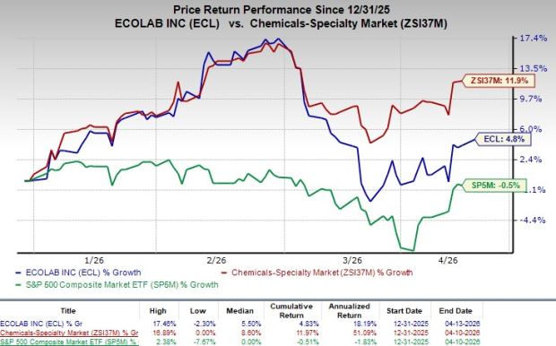 Here's why you should retain Ecolab stock in your portfolio now