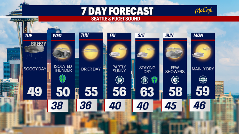 Seattle weather: Stormy stretch, then a 'spring break' from the rain