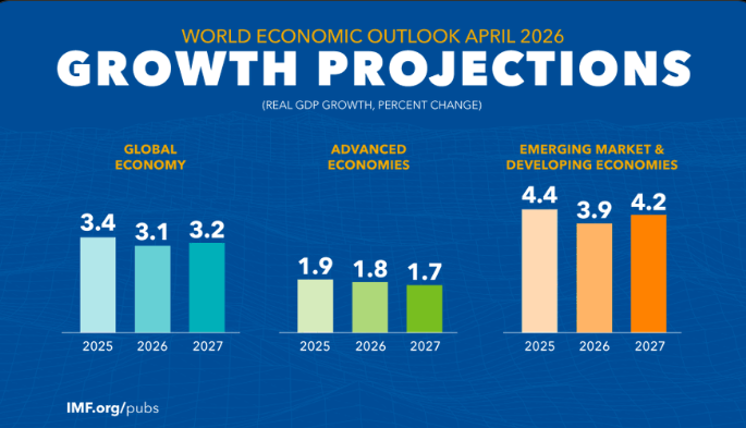 IMF cuts growth outlook as Middle East oil shock raises downturn risks