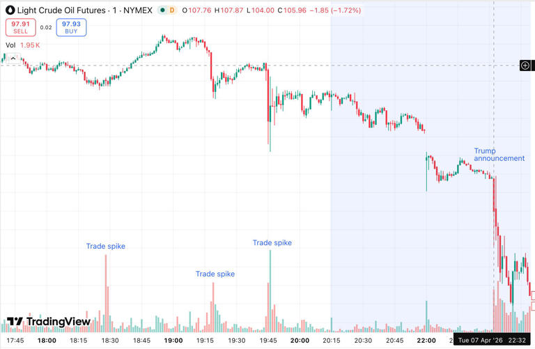 Analyzing claim Trump insider bet $51M on oil prices dropping before US ...