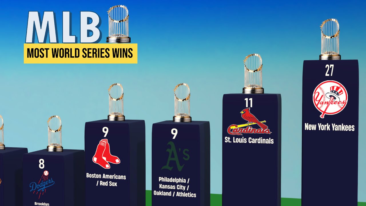 Most MLB World Series wins in history