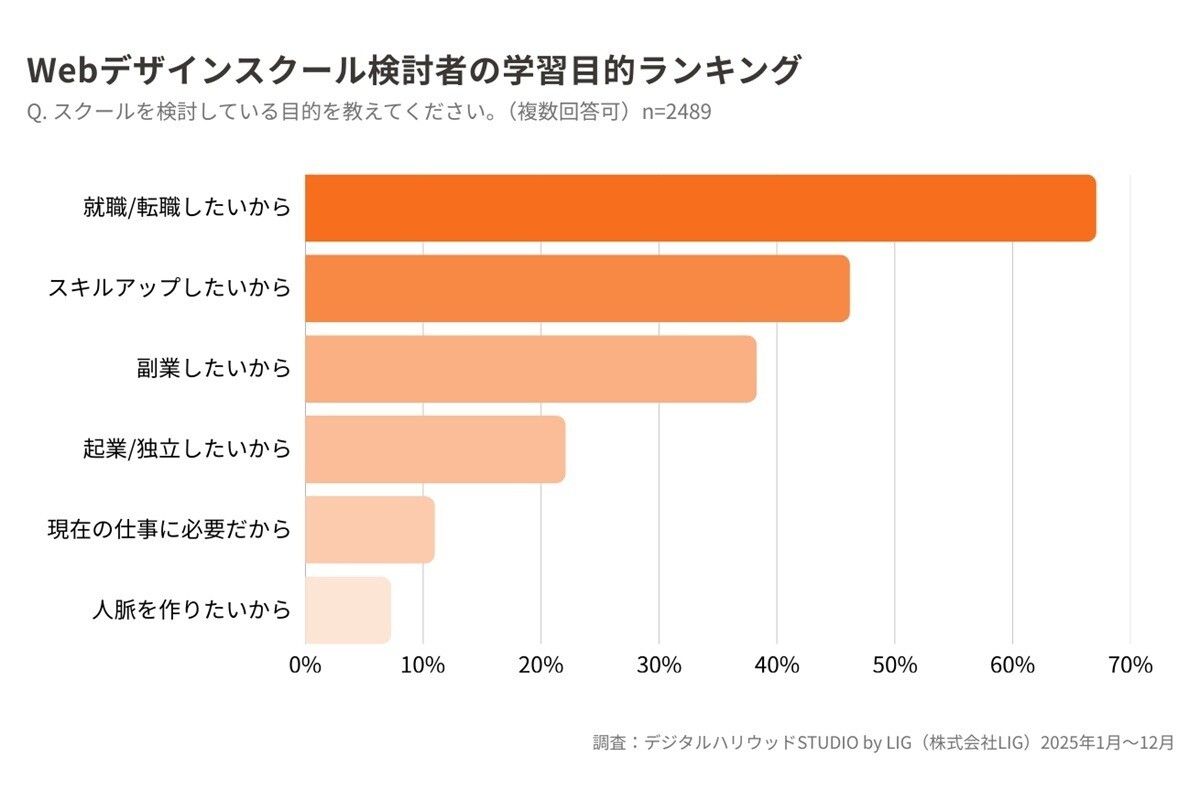 Webデザインスクールで学ぶ理由、20～30代は就・転職 - 40代、50代は?