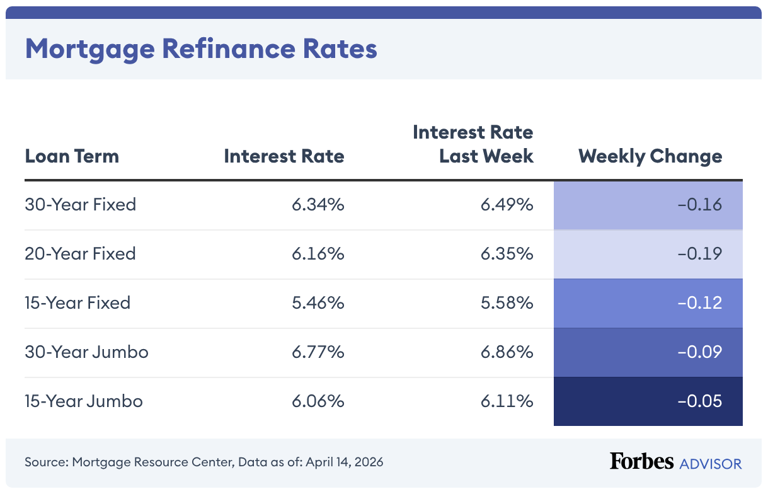 Here are today’s mortgage refinance rates: April 8, 2026 – rates fall