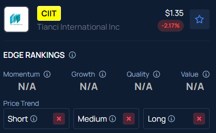 Tianci International (CIIT) surges over 41% after hours: Here's what is ...
