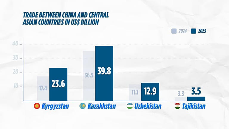 China set new records in trade and investment in Central Asia in 2025