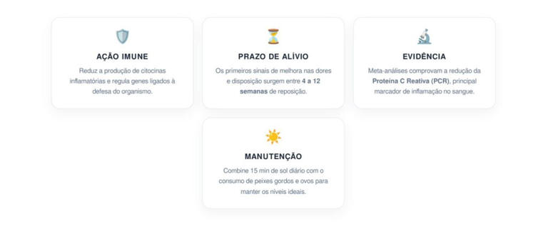 Como a vitamina D atua para tratar a inflamação e qual o prazo para ...