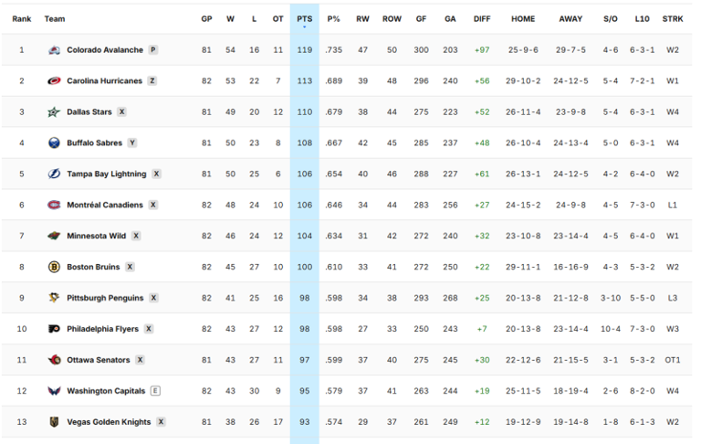 The Canadiens finished the season in sixth place in the overall standings