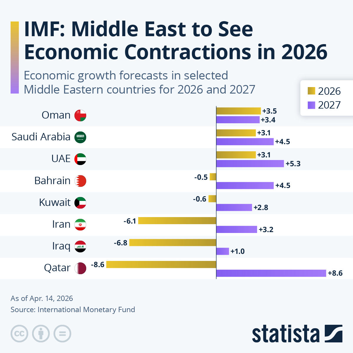 IMF: Middle East to see economic contractions in 2026