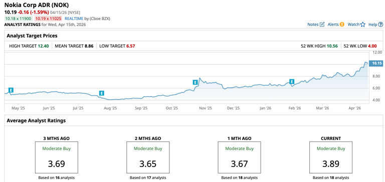Nokia stock just surpassed its street-high price target. Does it have ...