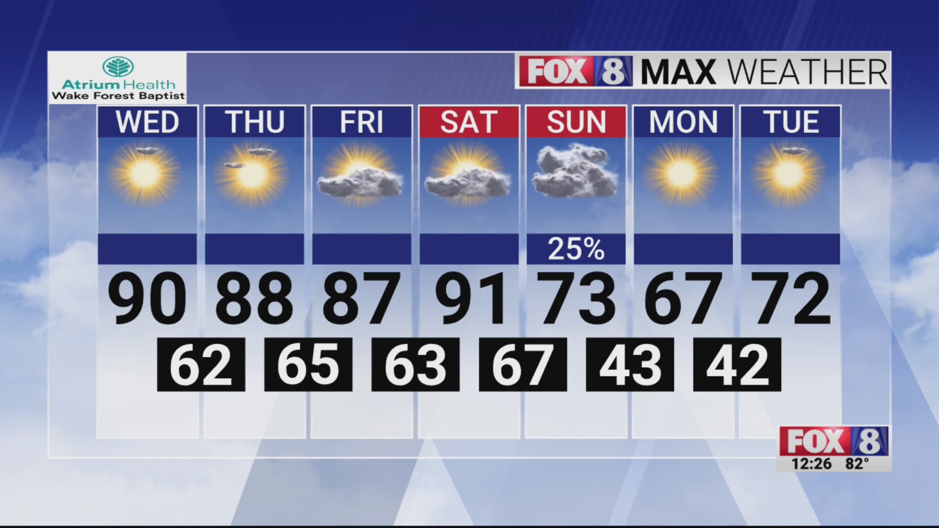 Possible record heat in Triad on Wednesday afternoon