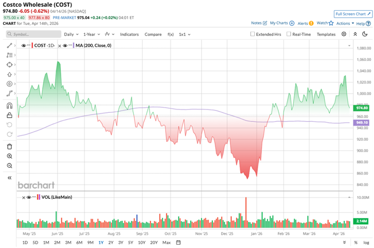 Why analysts think you should buy Home Depot and Costco stock with high ...