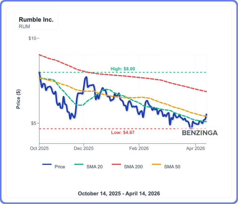 Why Rumble shares are trading higher on Wednesday