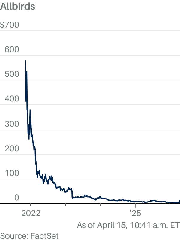 Allbirds stock soars 600%. How the flailing shoe company is pivoting to AI.