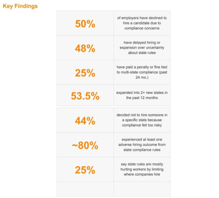 Multi-state hiring compliance is blocking business growth