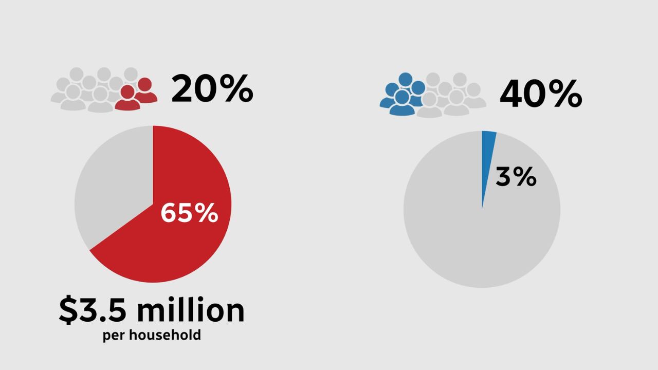 The rich in Canada got richer in 2025