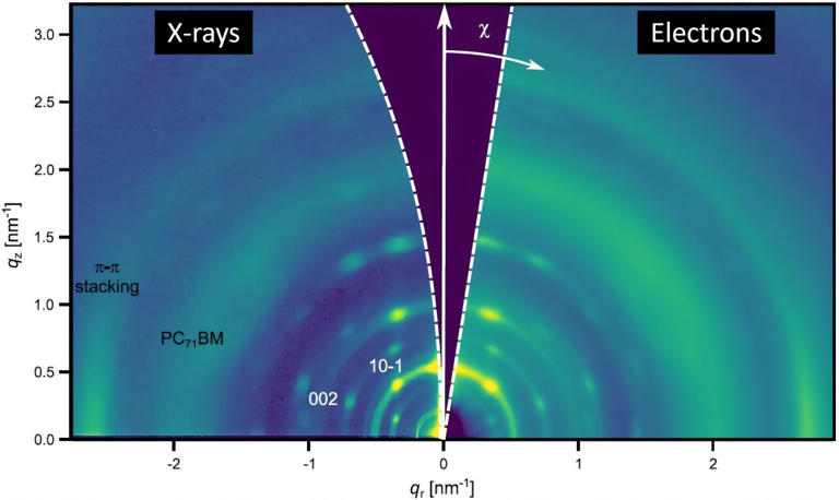 Electrons crack open organic solar cells, exposing their hidden 3D ...
