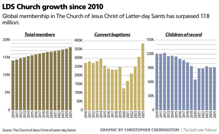 LDS Church sees a record rise in converts, but why are fewer babies ...