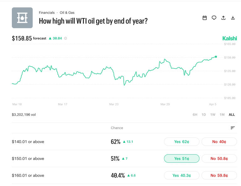 WTI crude oil price forecast: Kalshi poll sees it hitting $150 in 2026