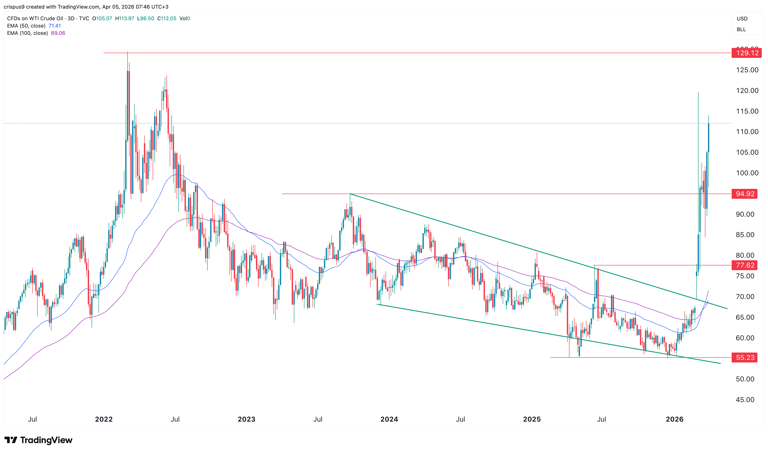 WTI crude oil price forecast: Kalshi poll sees it hitting $150 in 2026