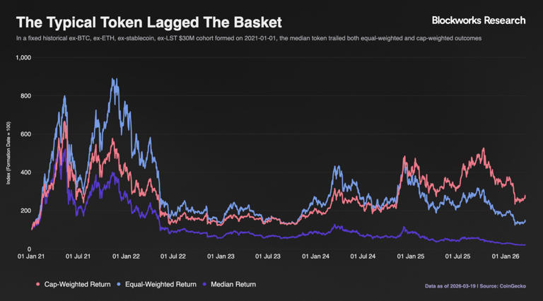 'Existential' token problem seen as supply outpaces value creation ...