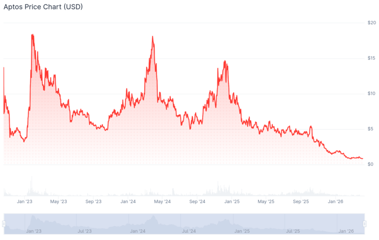 Aptos price prediction for 2026–2032: Will APT token hold bullish hopes?