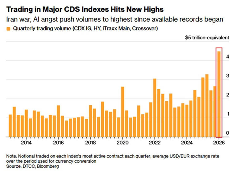 Traders nervous on corporate debt as credit default swap volume hits record
