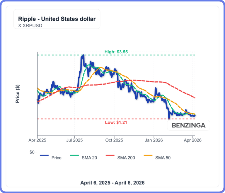XRP tests $1.35 as Ripple executives head to Japan conference on ...