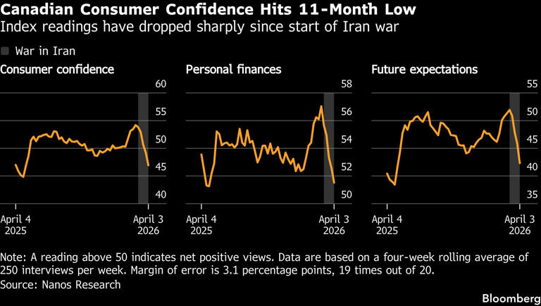 Canadian consumer confidence hits 11-month low as Iran war drags on