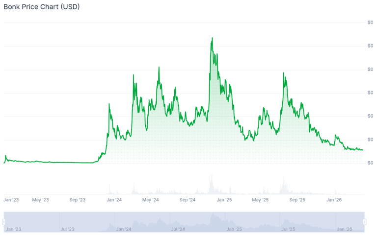 Bonk price prediction 2026-2032: How high will Bonk go?