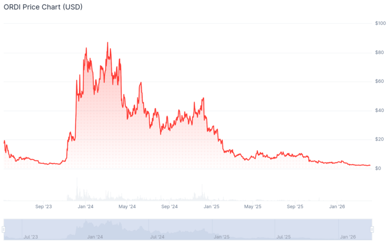 Ordinals price prediction 2026–2032: Can ORDI surge 100x?