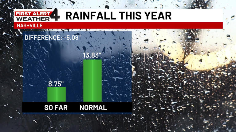Drought expected to worsen in Middle Tennessee this week
