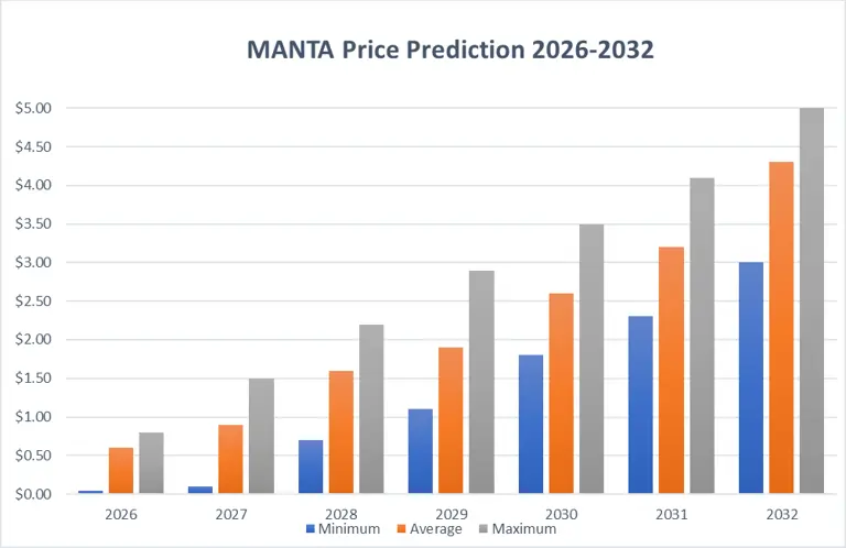 MANTA price prediction 2026-2032: Will MANTA Network survive or crash?