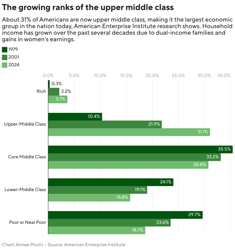 The upper middle class is now the largest income group in the US