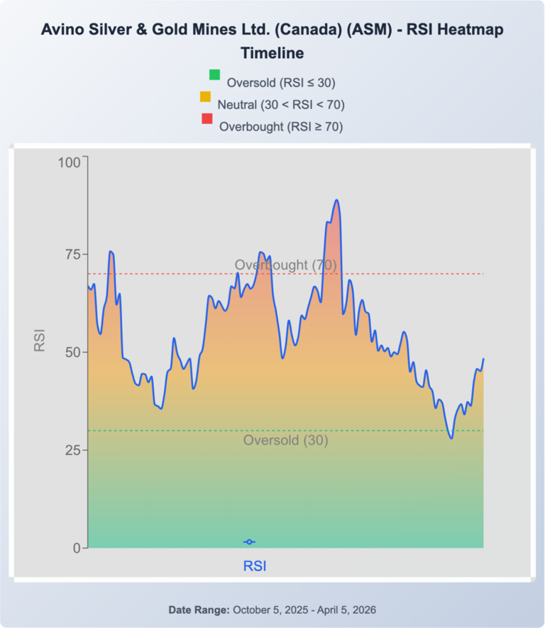 Why Avino Silver & Gold Mines (ASM) stock is rising Monday