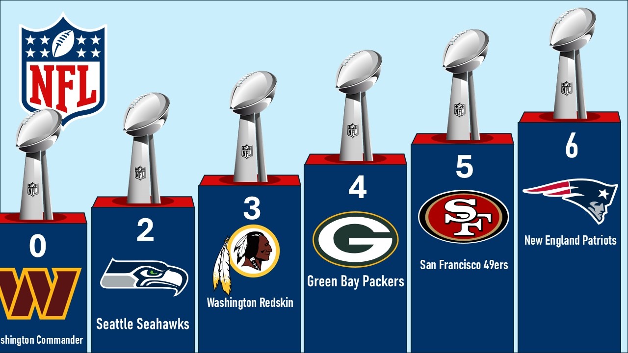 NFL teams with the most Super Bowl wins of all time (full history)