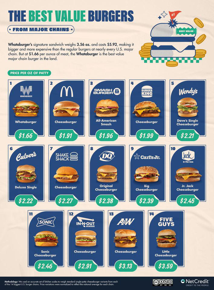 The fast food chains with the best-value burgers, according to new data