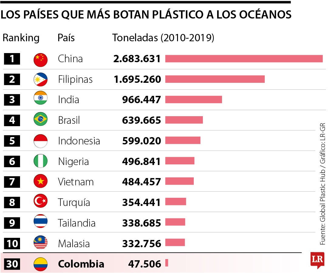 Colombia es uno de los 30 países que más plásticos botan al océano