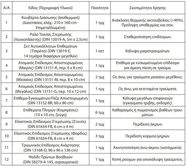 Μέχρι και κουβέρτα διάσωσης στο φαρμακείο του ΙΧ - Νέα απόφαση, τι ...