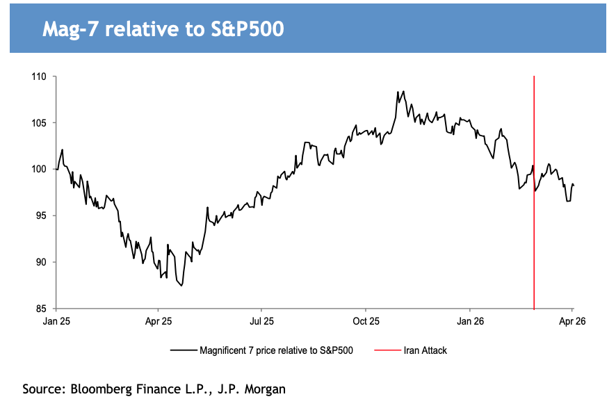1 chart reveals how 'Magnificent 7' fortunes have fallen