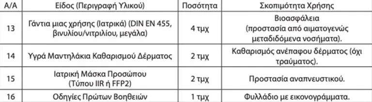 Προσοχή στο φαρμακείο του αυτοκινήτου: Δες τι πρέπει να έχεις μαζί σου ...