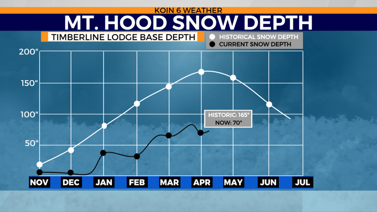 Warm temperatures to fade briefly around Portland on Tuesday