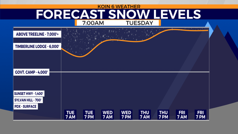 Warm temperatures to fade briefly around Portland on Tuesday