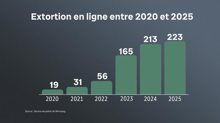 La police alerte les parents sur la forte hausse des cas de sextorsion ...