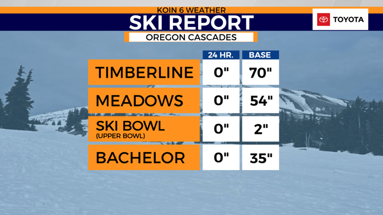Warm temperatures to fade briefly around Portland on Tuesday