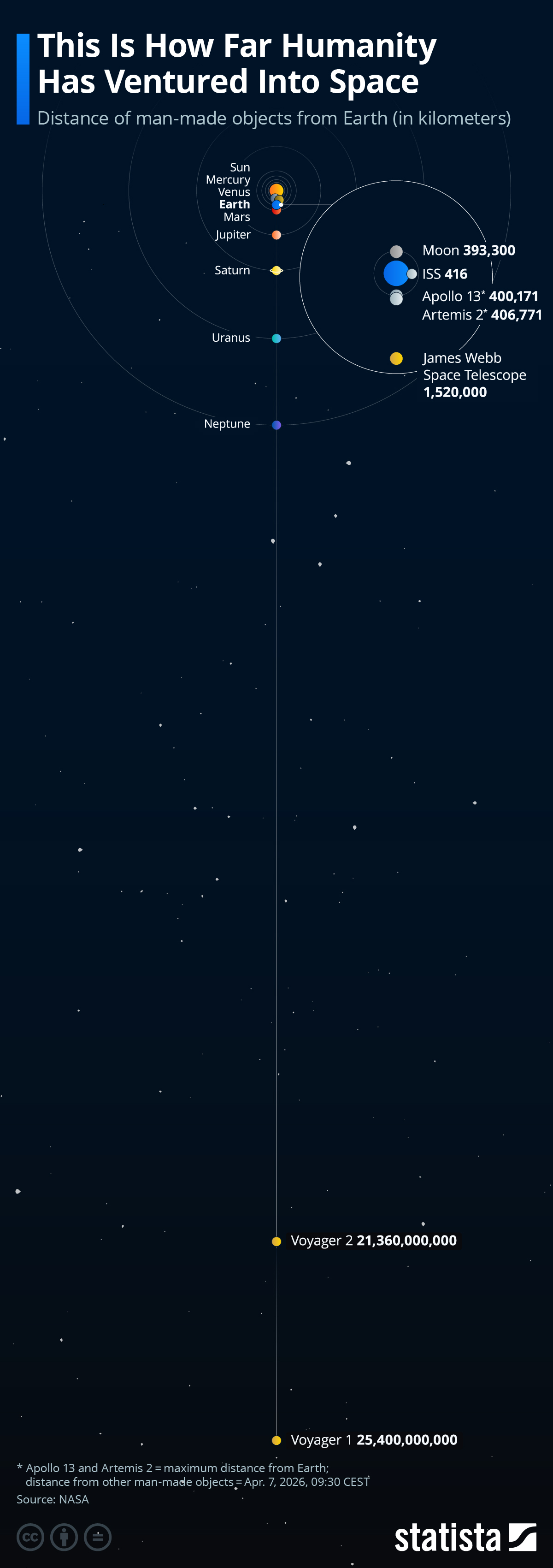 This is how far humanity has ventured into space