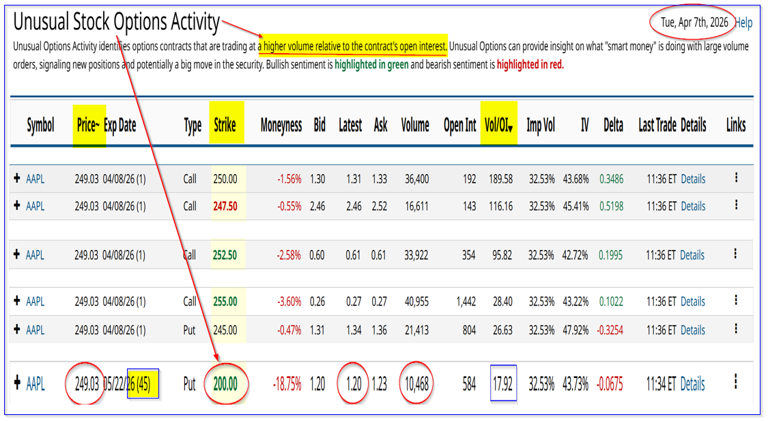 Unusual activity in Apple options today shows investors are bullish on AAPL