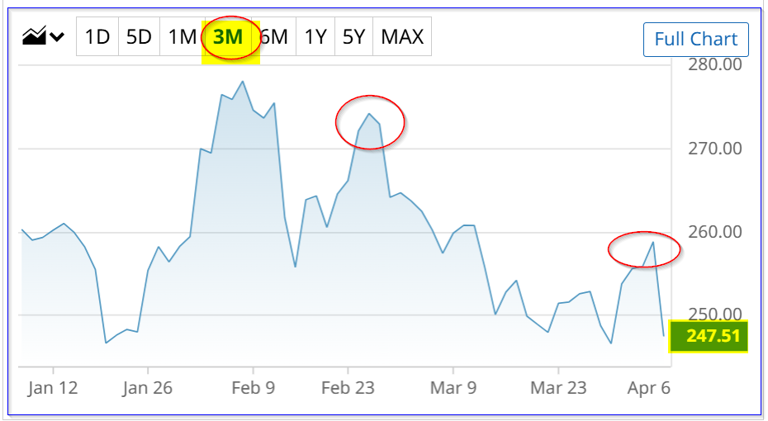 Unusual activity in Apple options today shows investors are bullish on AAPL