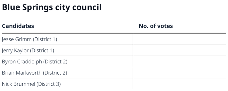 Full Kansas City-area election results: Earnings tax, mayors, bonds & more