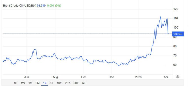 Crolla il petrolio: il cessate il fuoco spinge il Brent ben sotto i 100 ...