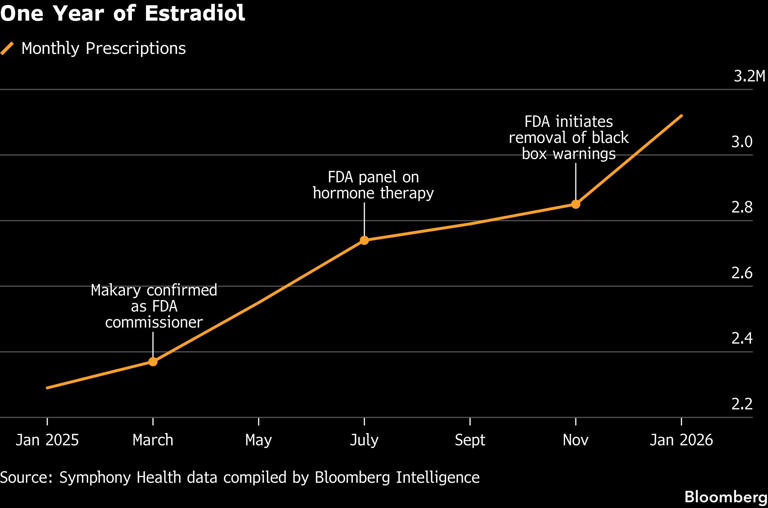Hormone drugs make $6.3 billion comeback after FDA nixes safety warnings